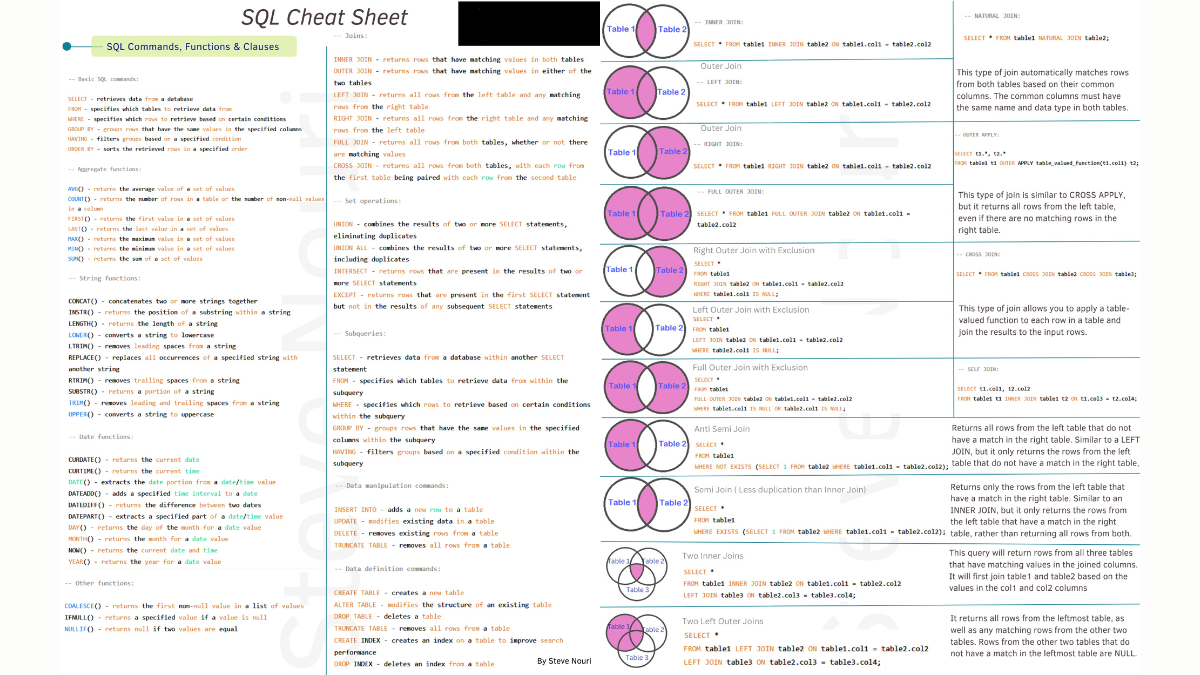 SQL Cheat Sheet - Guide - scholarzones.com
